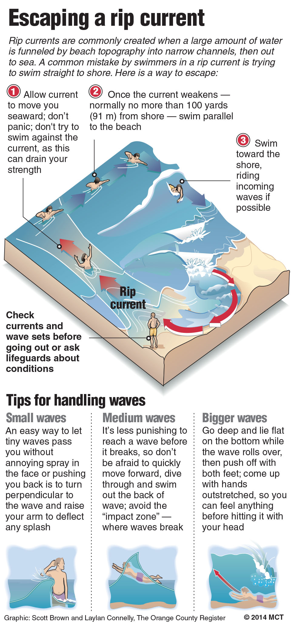 Newsela | Scientists study rip currents, the biggest killer of swimmers ...
