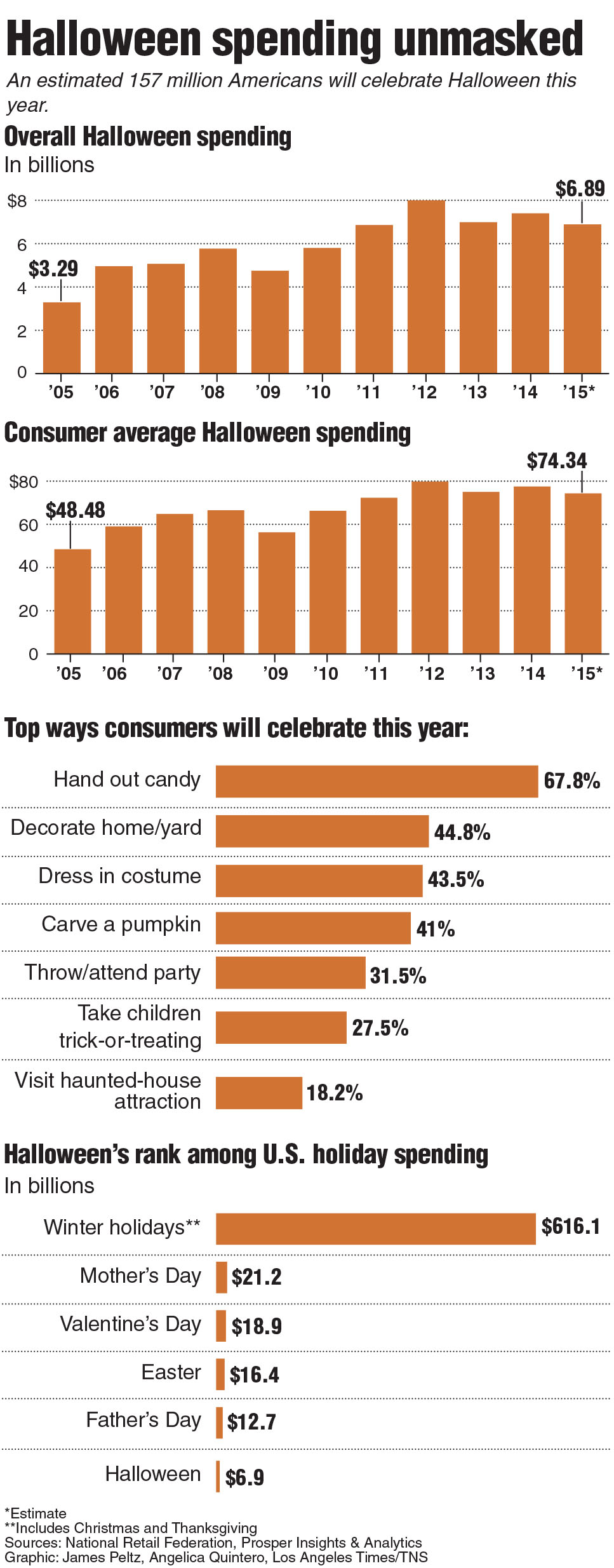 Newsela Halloween Spending Is A Scary Amount Of Money